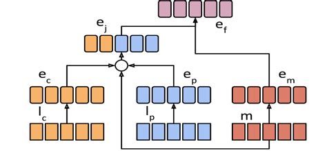 Visualization Of Embedding Computation Download Scientific Diagram