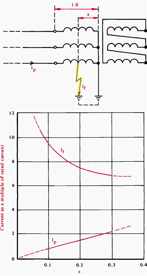 Analysis Of Faults In Machine And Transformer Windings EEP