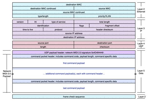 Network Midi 2 0 Udp Overview