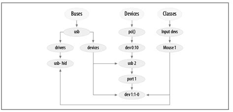 Device Drivers Para Linux Embarcado Introdução Embarcados