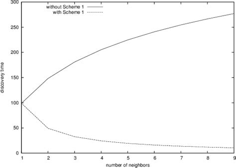figure 1 from continuous neighbor discovery in asynchronous sensor