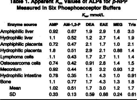 Table 1 From Kinetic Parameters For The Cleaved Substrate And Enzyme