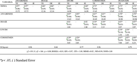 Result Of Structural Equation Modelling Analysis Download Scientific Diagram