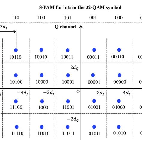 signal space diagram for the 8 ⇥4 qam scheme download scientific diagram