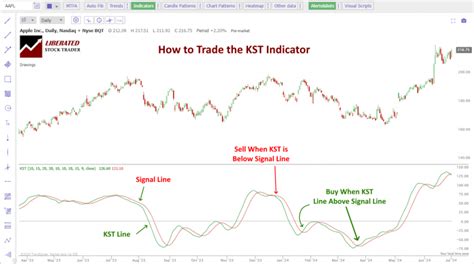 I Tested 2 746 Kst Indicator Trades 63 Win Rate Revealed