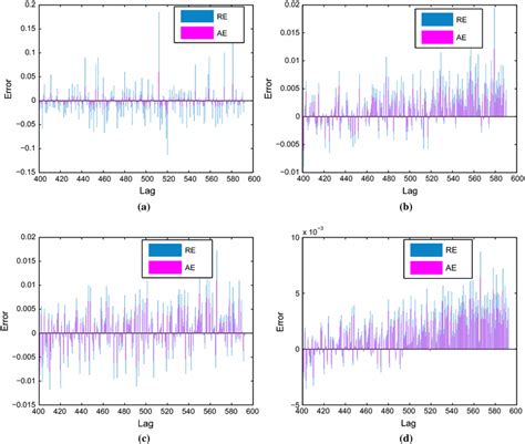 Ad Errors Of Return Scaling Cross Correlation Prediction By Stsnn In Download Scientific
