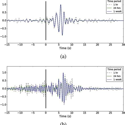 Comparison Of Normalised Cross Correlations Of 1 H 24 H And 1 Week Of