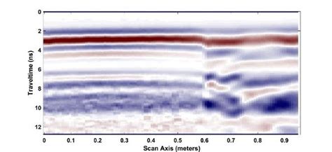 Raw GPR Profiles Of A Line 1 B Line 2 And C Line Download Scientific Diagram
