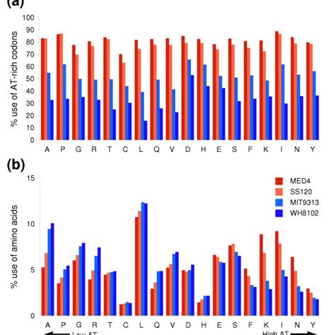 Influence Of Mutational Bias In Codon Usage And Amino Acid Usage A Download Scientific