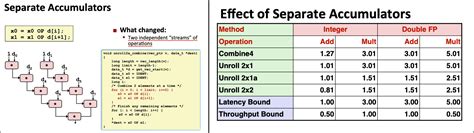 Csapp 深入理解计算机系统（三）：优化程序性能 知乎