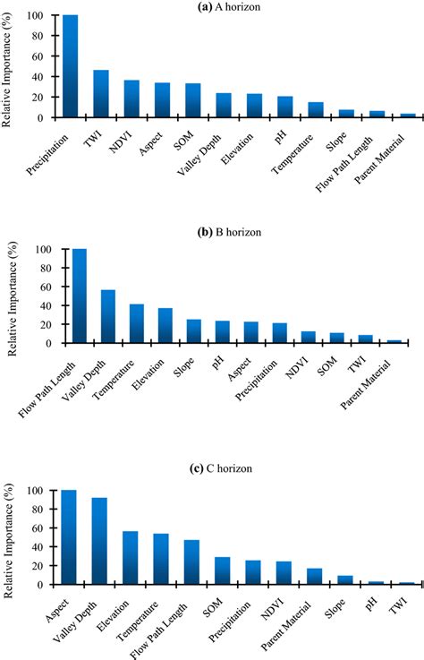 Variable Relative Importance Rankings Produced By Boosted Regression