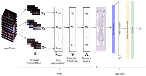 Fine Tuned Temporal Dense Sampling With 1d Convolutional Neural Network