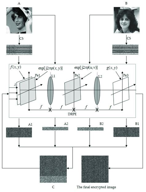 The Framework Of The Proposed Encryption Process Download Scientific