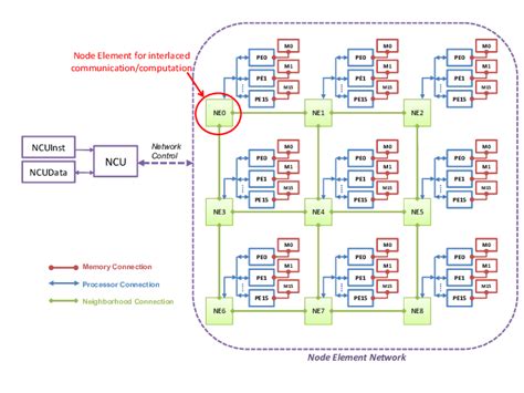 Hardware Prototype Of Master Slave Control Structure For Mpsoc Download Scientific Diagram