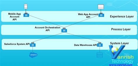 Mulesoft Cloudhub Vcores Usage Optimization Vanrish Technology