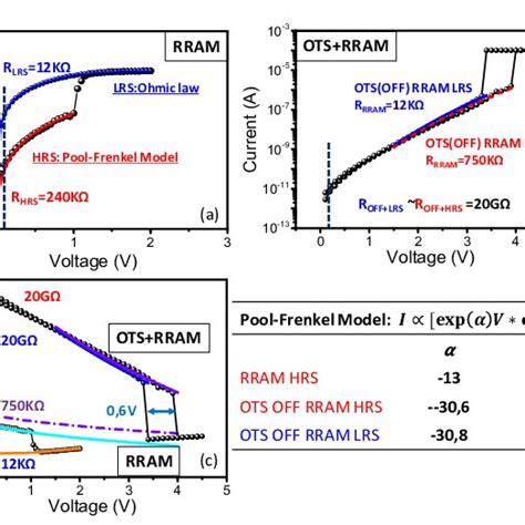Pdf Integration Of Ots Based Back End Selector With Hfo 2 Oxram For