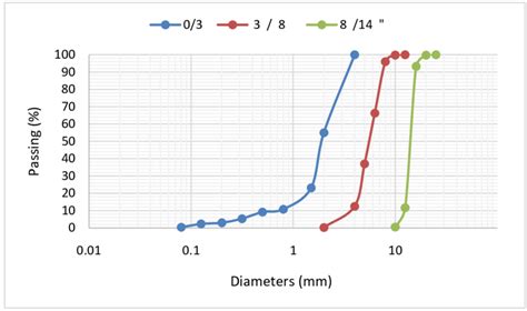 Granulometric Curves For Granular Fractions Download Scientific Diagram