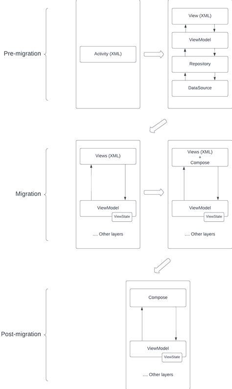 jetpack compose migration best practices and strategies droidcon