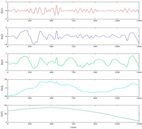 Optimal Allocation Of Hybrid Energy Storage System Based On Smoothing Wind Power Fluctuation And