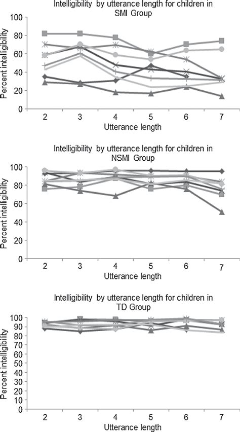 intelligibility by utterance length download scientific diagram