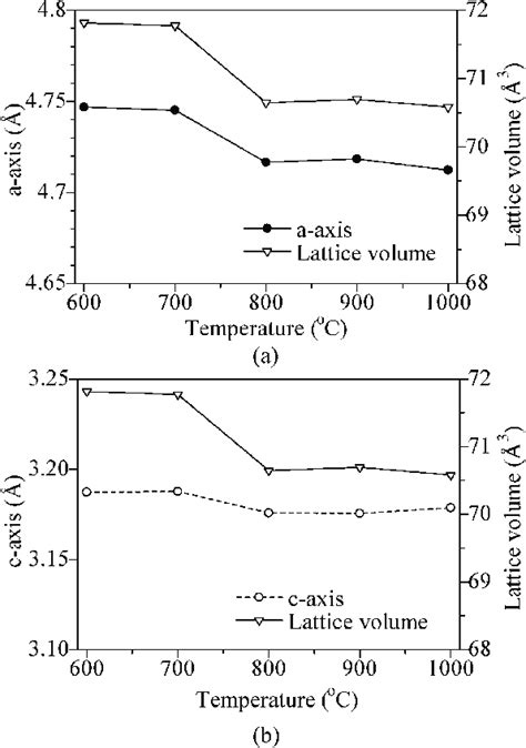 Lattice Constant Of A A Axis And B C Axis Comparable With Lattice Download Scientific