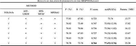 Table I From Lskf Yolo Large Selective Kernel Feature Fusion Network