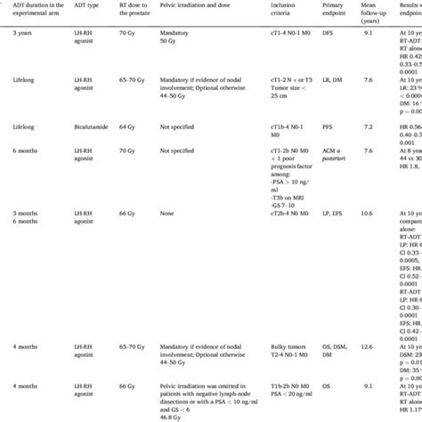 Trial Characteristics Rt Adt Versus Adt Alone Download Scientific