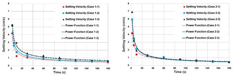 Jmse Free Full Text Estimation Of Settling Velocity And Floc