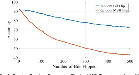figure 1 from generating robust dnn with resistance to bit flip based