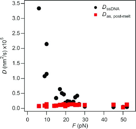 Comparison Of The Diffusion Coefficient Of Ssdna Z D K T Ssdna B Download Scientific Diagram