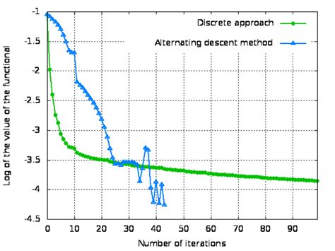 Experiment 2 Log Of The Value Of The Functional Versus The Number Of
