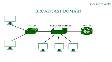 What Is Broadcast Domain GeeksforGeeks