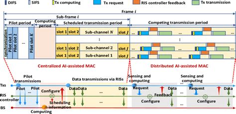 Hybrid Ai Assisted Mac Structure With Centralized And Distributed