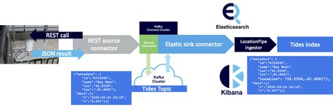 Getting To Know Apache Camel Kafka Connectors Instaclustr