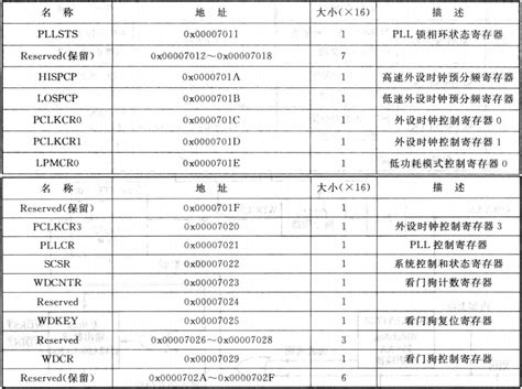 6、f28335时钟及控制系统 pclkcr3寄存器 csdn博客