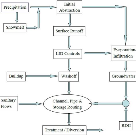 Swmms Model Processes Reproduced From Rossman And Huber 2016 Download Scientific Diagram