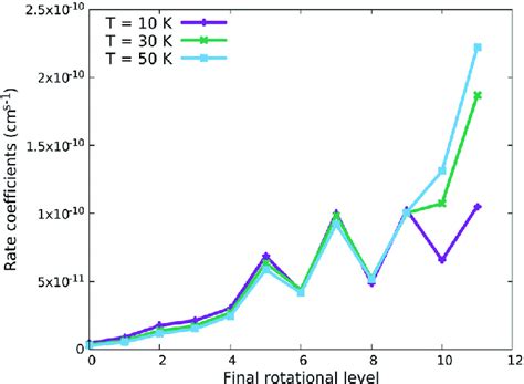 Rotational State Dependence Of The Cross Section Associated With J 1