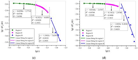 Fractal Fract Free Full Text Strength Analysis Of Cement Mortar With Carbon Nanotube