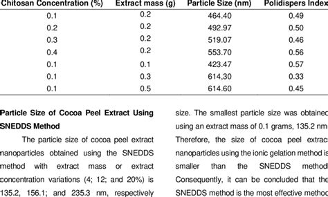 The Size Characterization Of Cocoa Peel Extract Nanoparticles Obtained