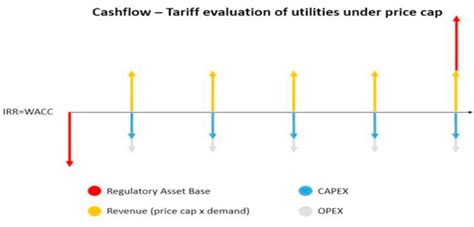 Symbolic Cash Flow Model Used To Calculate The Maximum Margin