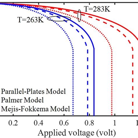 The Impacts Of The Thermal Force And Different Fringing Fields On The Download Scientific