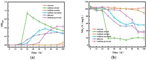 Water Free Full Text Nitrite Degradation By A Novel Marine Bacterial Strain Pseudomonas