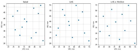 Comparison Of Doe Sampling Methods With 12 Points Download Scientific