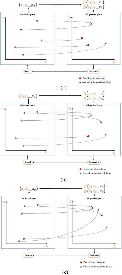 Figure 1 From Bio Inspired Multiobjective Clustering Optimization A Survey And A Proposal