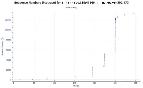 Linux Rsync Extremely Slow Huge Amount Of Tcp Dup Ack Server Fault