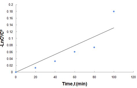 Pseudo First Order Kinetics Plot Of Mb Degradation Over La 075 Ca 025 Download Scientific