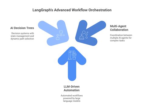 Langchain Vs Langgraph A Complete 2025 Comparison