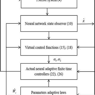 Finite Time Neural Network Adaptive Output Feedback Backstepping Download Scientific Diagram