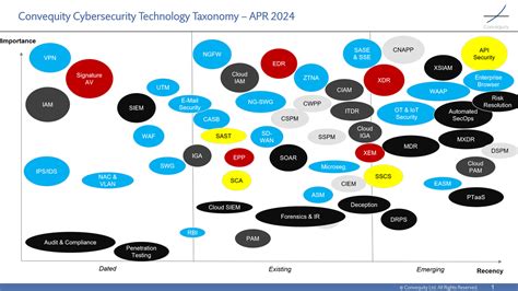 Convequity Cybersecurity Taxonomy Pt 2 1