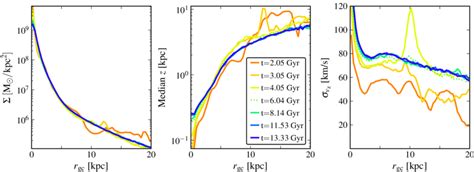 Radial Profiles Of Surface Mass Density Left Panel Median Height Download Scientific Diagram